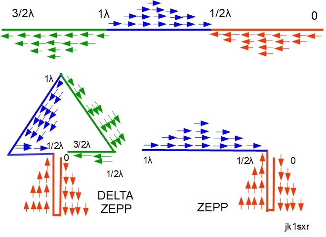 6. Delta Zepp Antenna