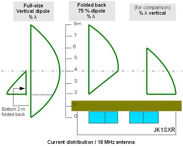 3. 14/18/21 MHz vertical antenna